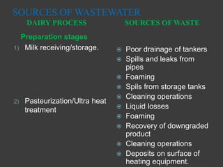 Dairy Industry Waste & its treatment | PPTX