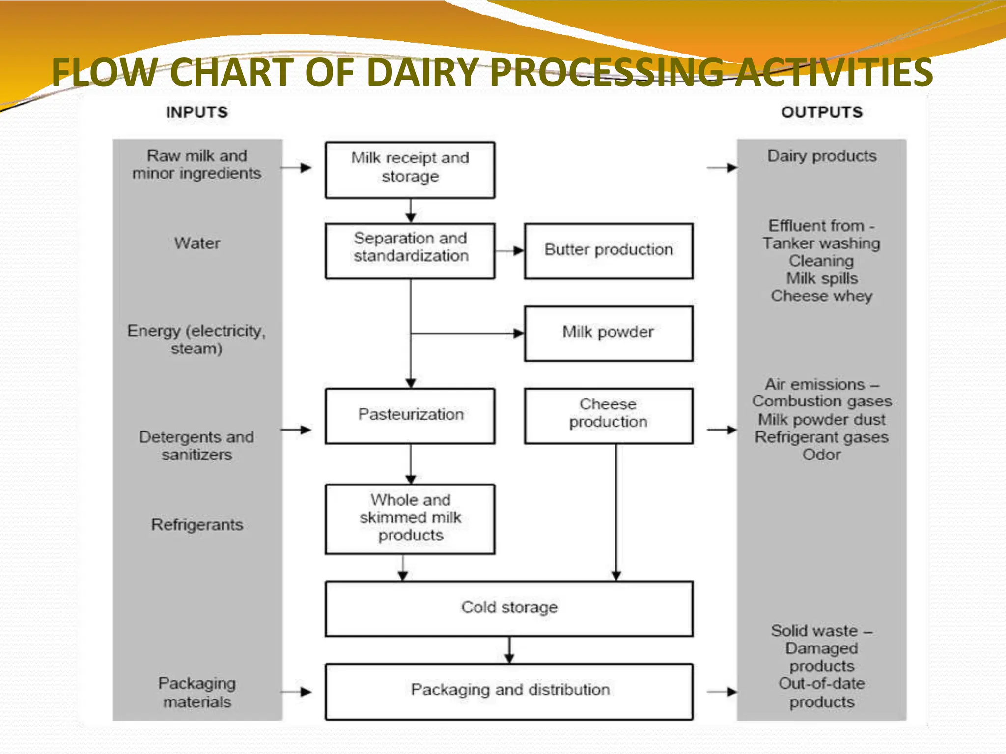 Sensory evolution of dairy products In dairy | PPT
