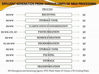 Sensory evolution of dairy products In dairy | PPT