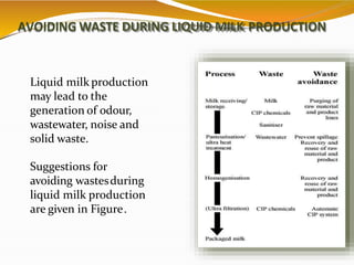 Sensory evolution of dairy products In dairy | PPT