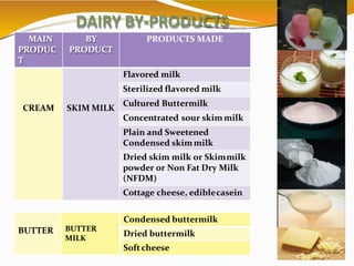 Sensory evolution of dairy products In dairy | PDF