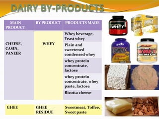 Sensory evolution of dairy products In dairy | PPT