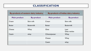 dairy byproducts,their types,uses,etc... | PDF