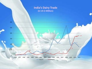 Dairy Exports from India 2013 | PDF