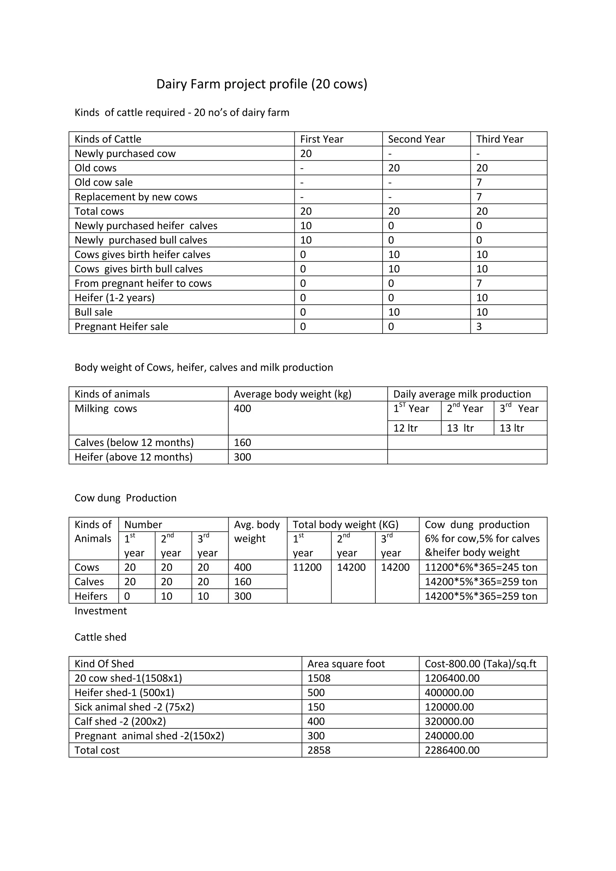 Dairy farm project profile 20 cows | PDF