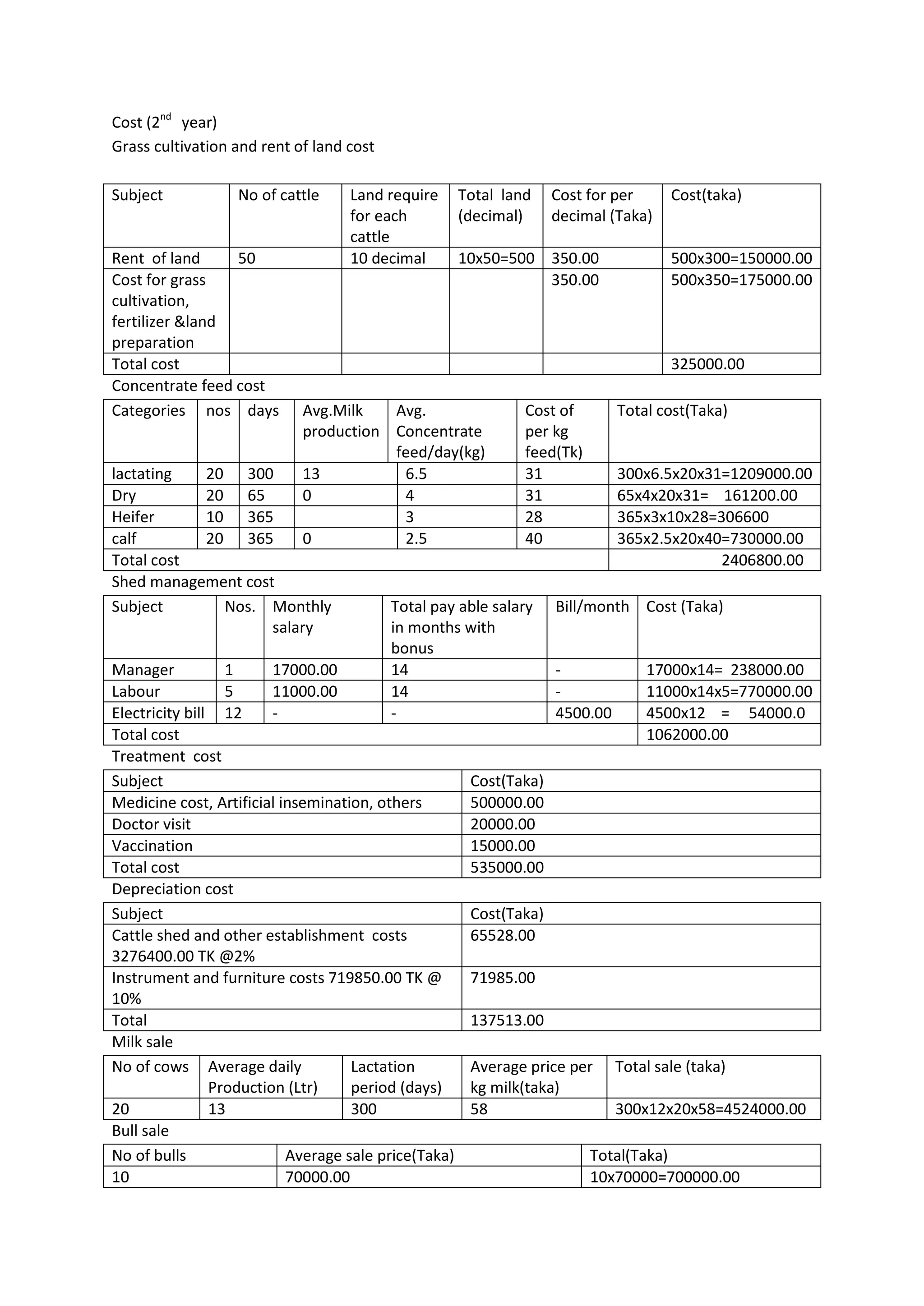 Dairy farm project profile 20 cows | PDF