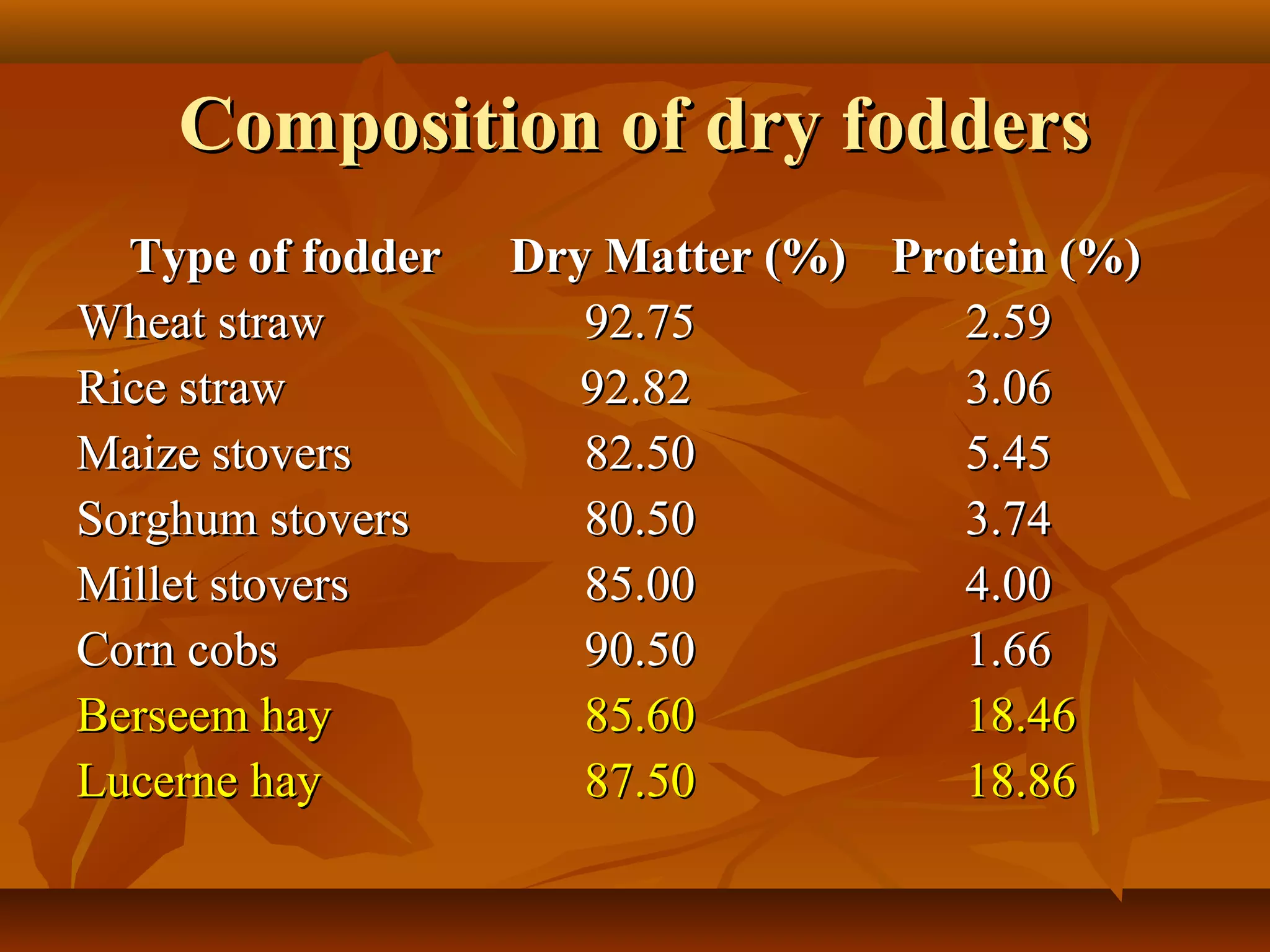 Dairy Feeding Management | PPT