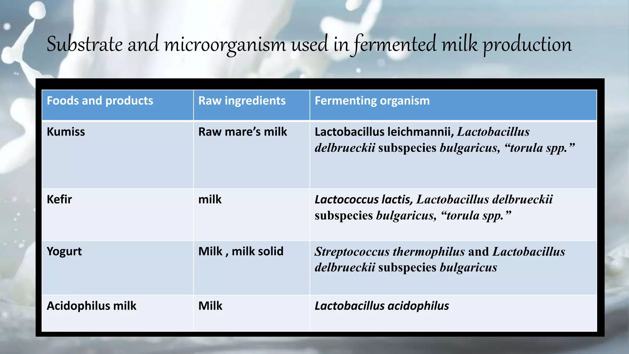 Dairy fermented products | PPTX