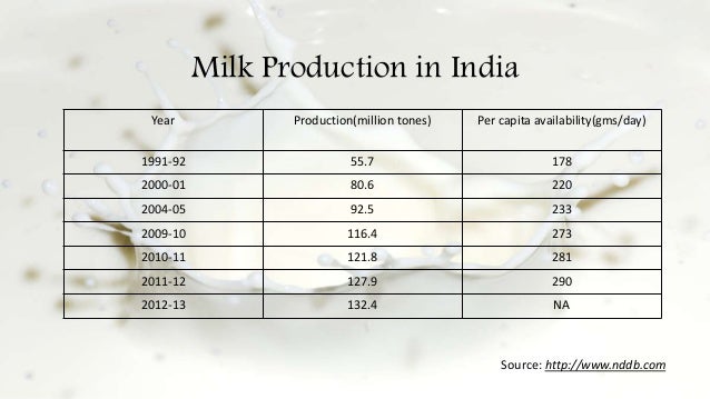Dairy industry in India