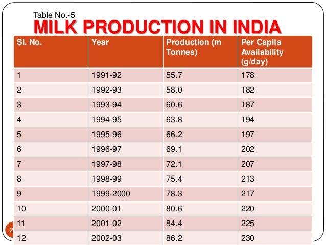Indian Dairy industry- A Brief Study