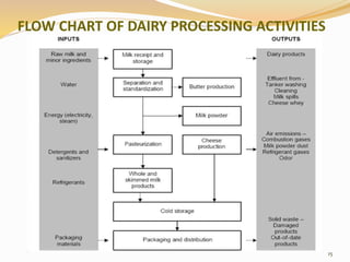 Dairy industry | PPTX