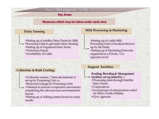 Scope and Prospect of Dairy farming in North East India | PPTX ...