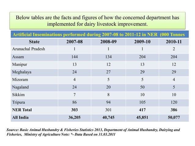 Scope and Prospect of Dairy farming in North East India | PPTX ...