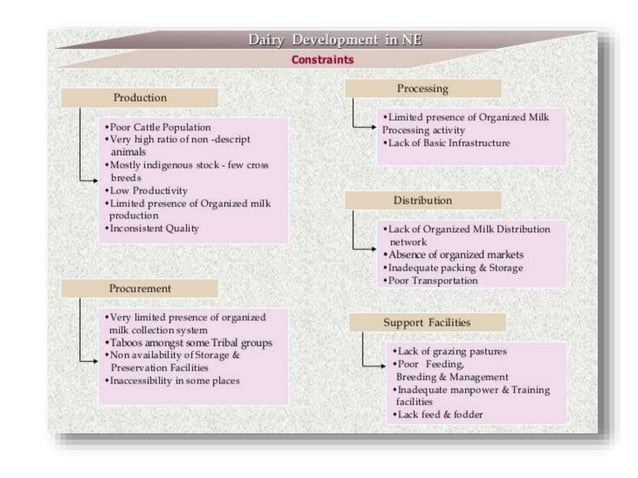 Scope and Prospect of Dairy farming in North East India | PPTX ...