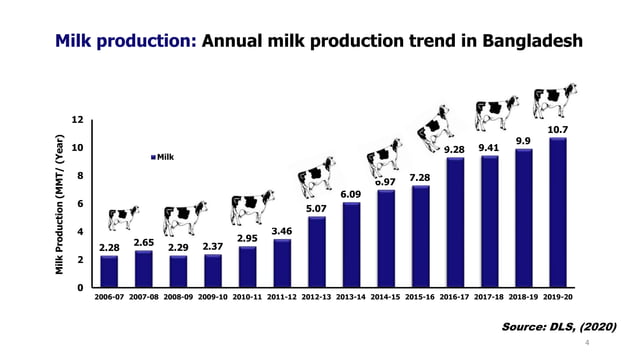 Dairying in Bangladesh | PPTX