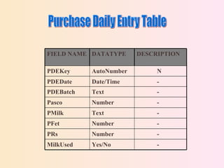 Dairy inventory system | PPT