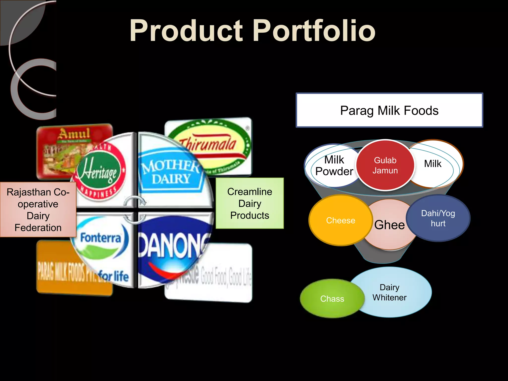 Dairy Market Presentation | PPTX