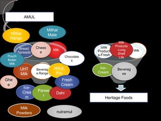 Dairy Market Presentation | PPTX
