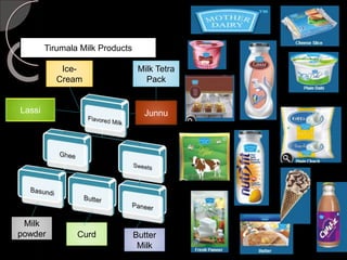 Dairy Market Presentation | PPTX