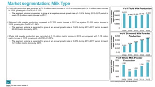Dairy market in china (Prabhat Pandey-Progressive Media Group) | PPTX