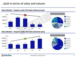 Market Research Report : Dairy market in china 2012 | PDF