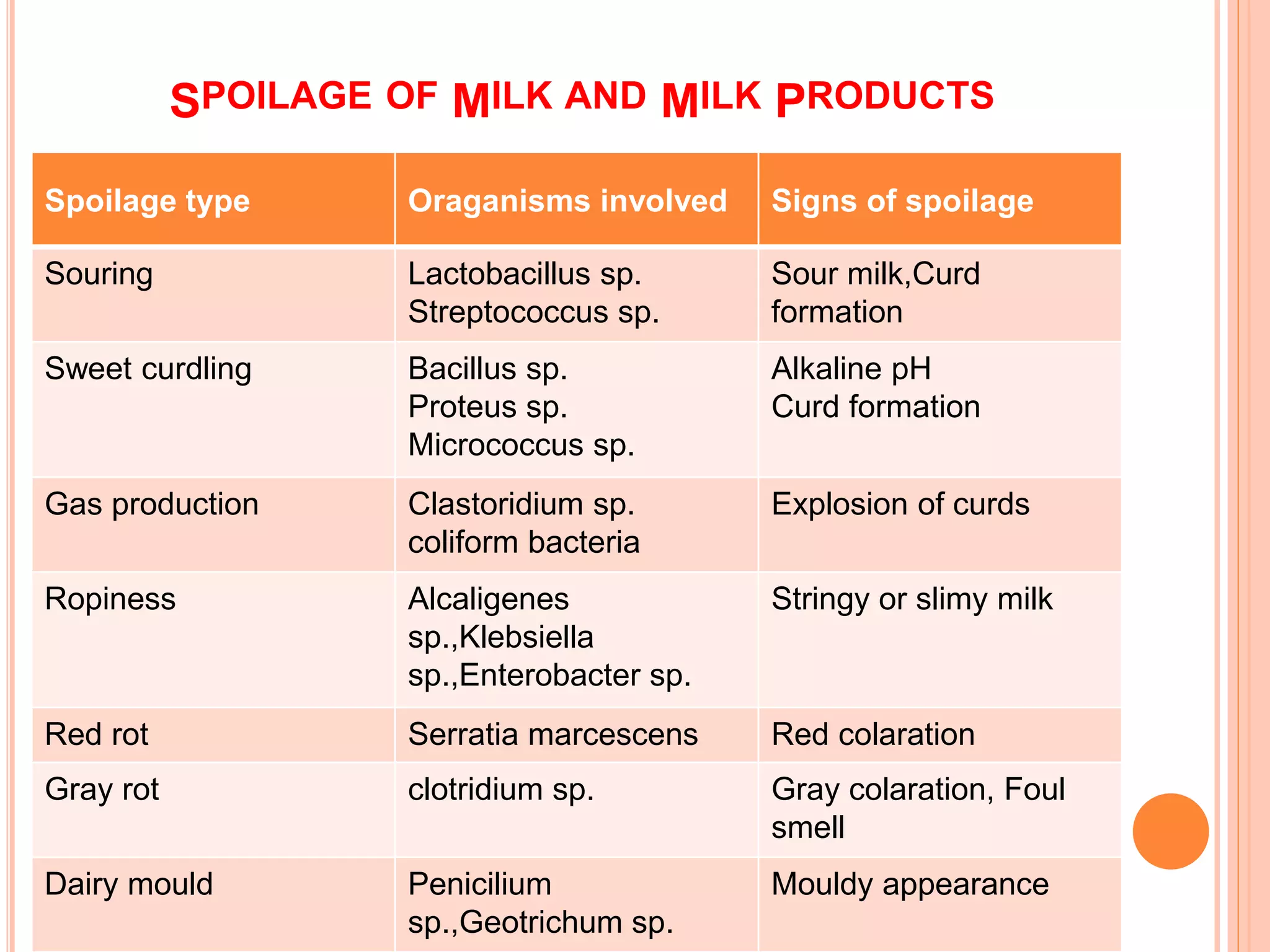 Dairy microbiology | PPTX