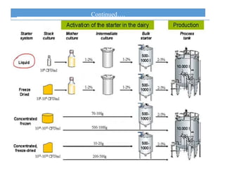Dairy Microbiology Assignement E.pptx
