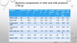 composition of milk and its nutritive value | PPTX