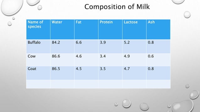 composition of milk and its nutritive value | PPTX | Chemistry | Science