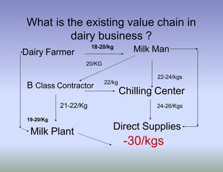 Milk Processing Plant Presentation for Better valuation for dairy ...