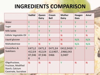 BENCHMARKING OF VANILLA ICE CREAMS | PPTX