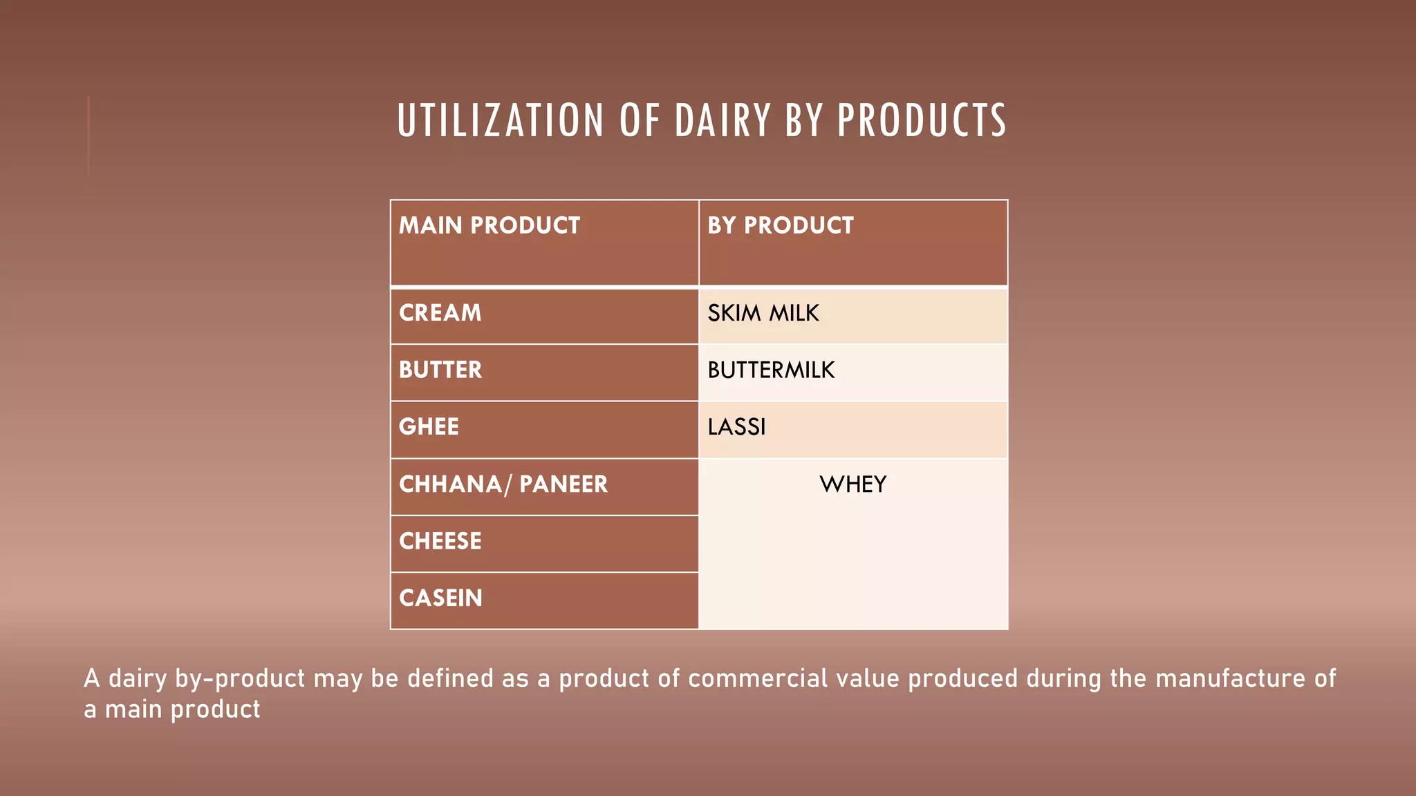 traditional dairy products | PDF