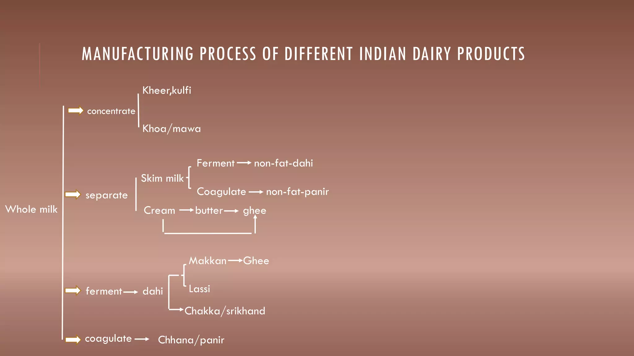 traditional dairy products | PDF