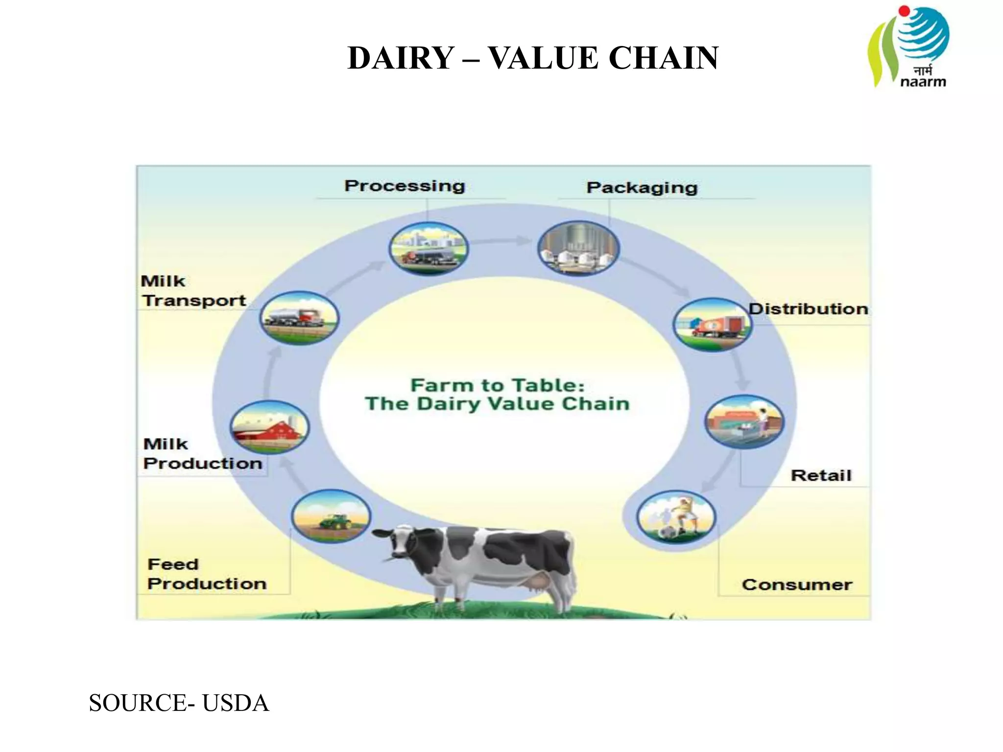 Dairy presentation | PPTX