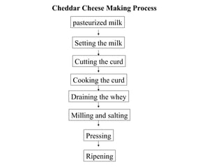 Dairy processing | PPT