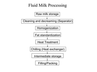 Dairy processing | PPT