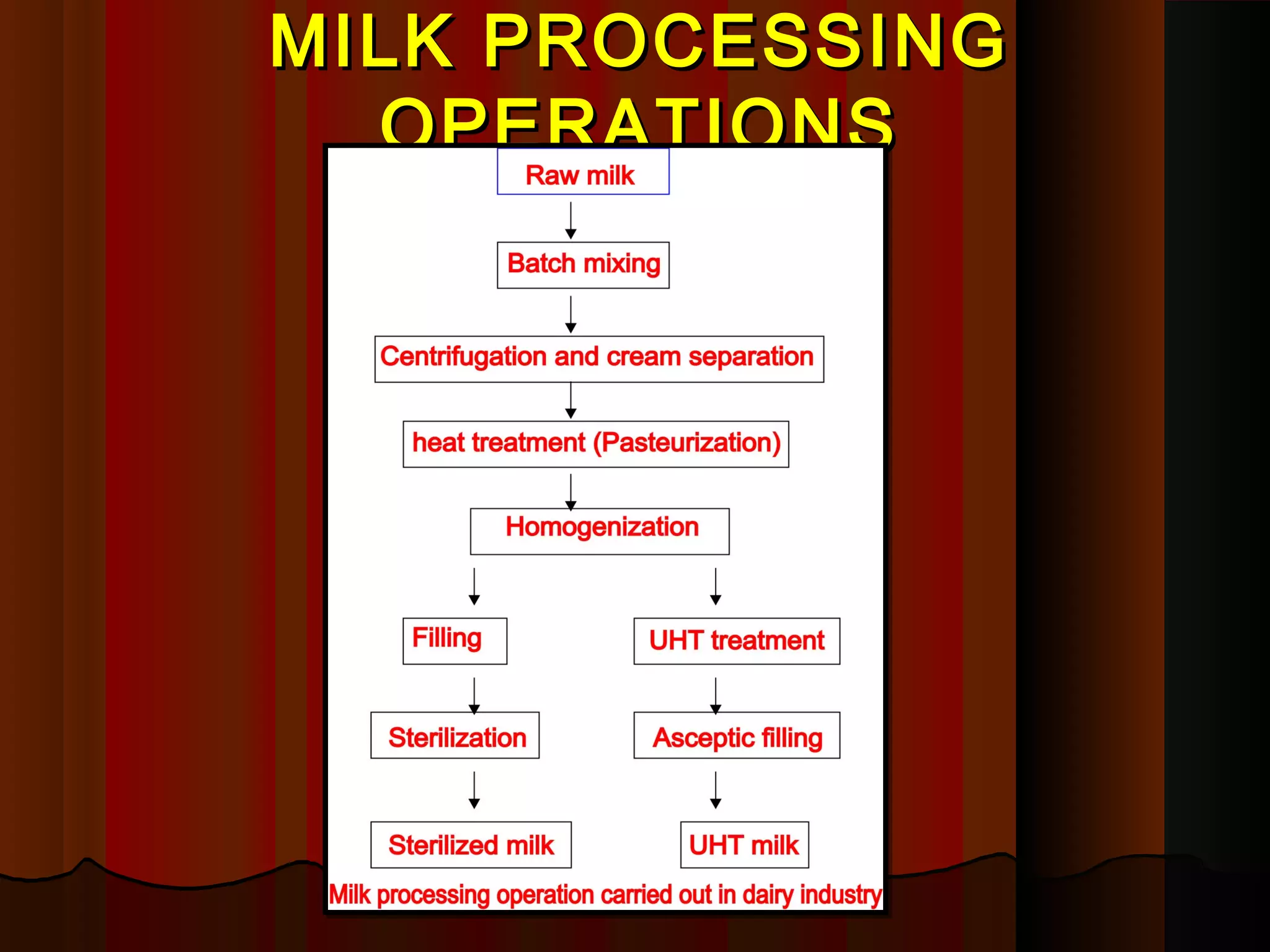 MILK PROCESSING | PPT