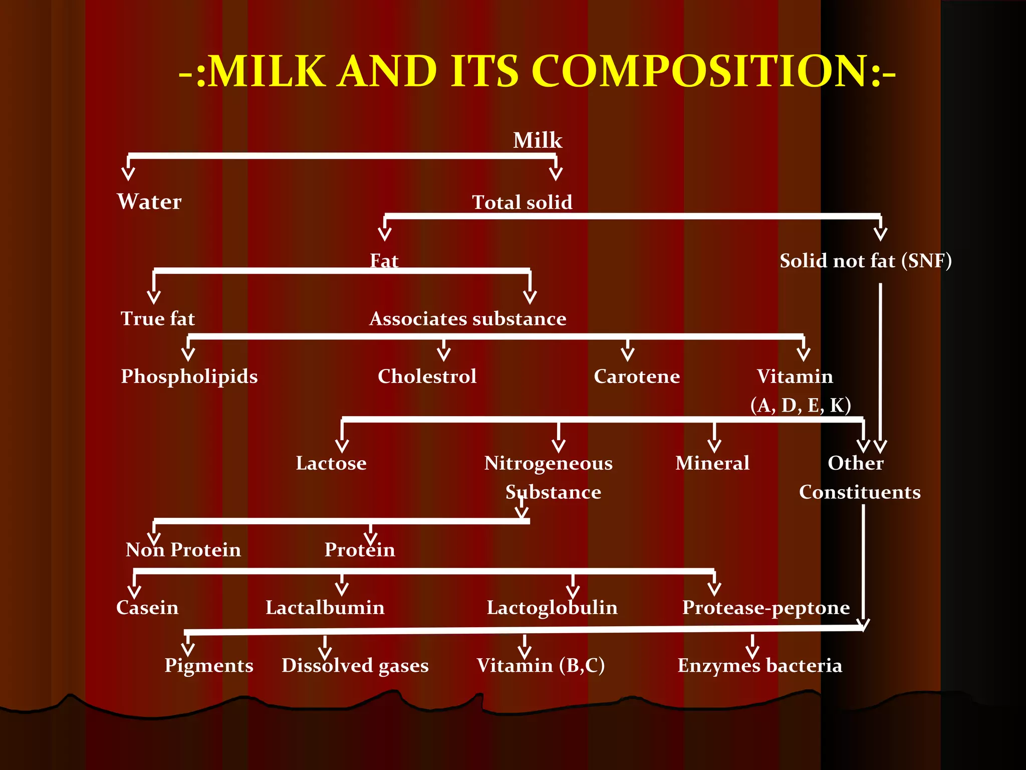 MILK PROCESSING | PPT