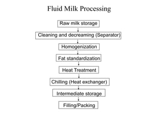 Dairy Processing for development dairy industry.ppt
