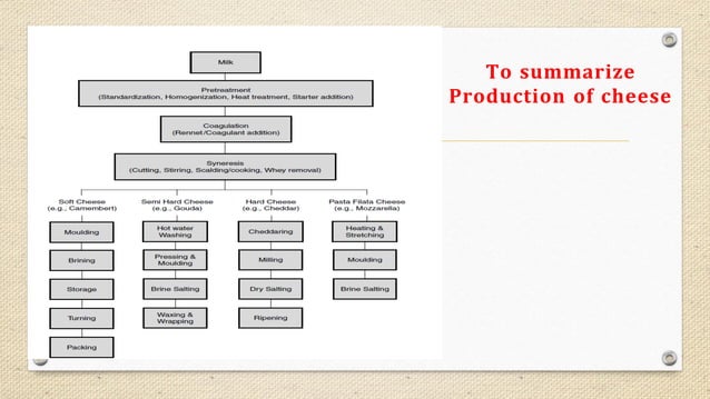 Dairy processing technology part two.pdf