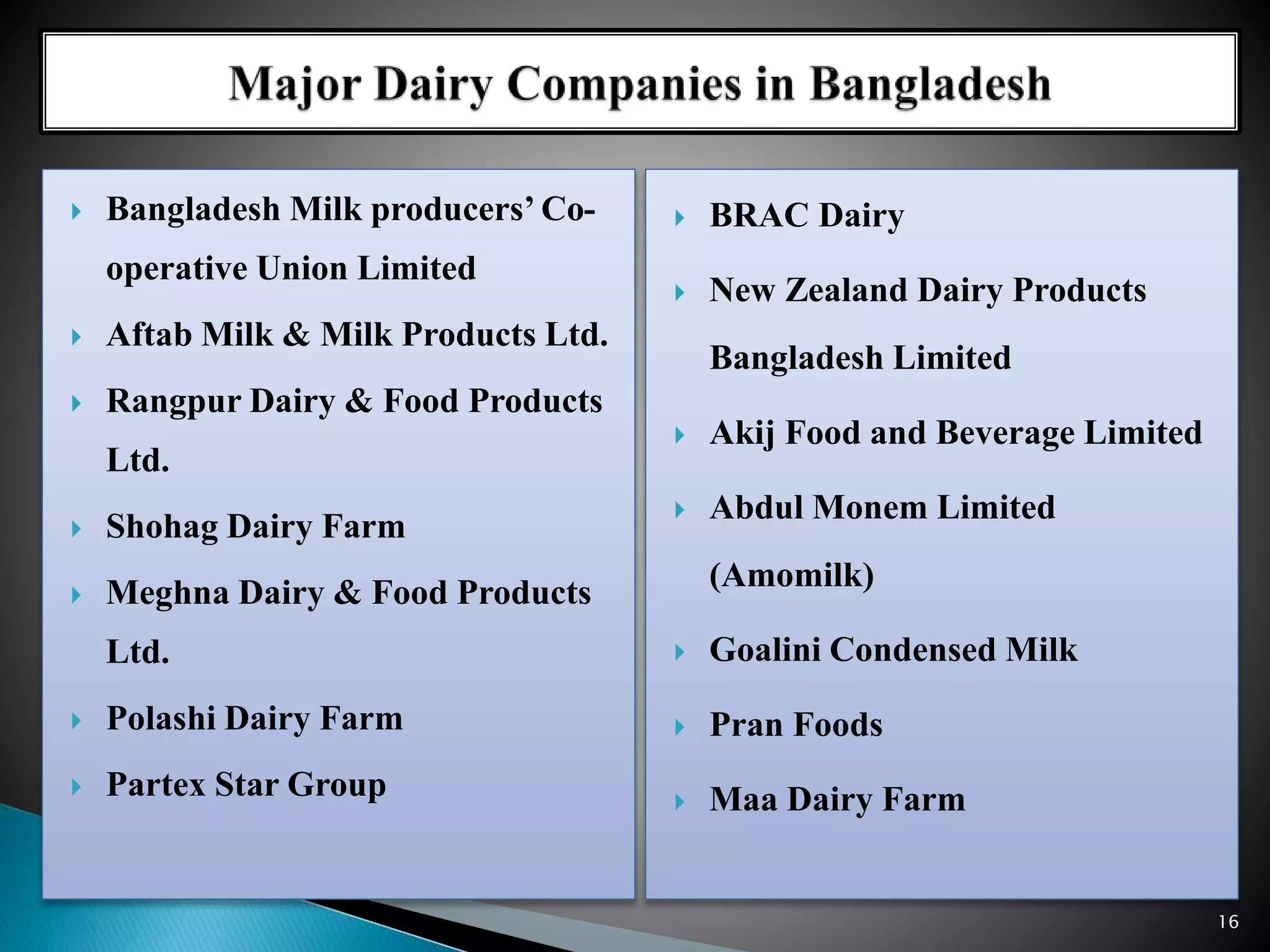 Dairy production of different organizations of bangladesh at a glance ...