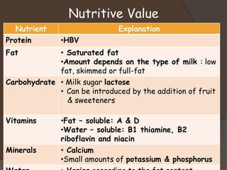 Dairy Products.ppt