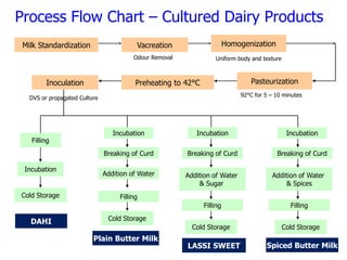 Dairy_Products_Processing-_Dr_Kanade.pdf