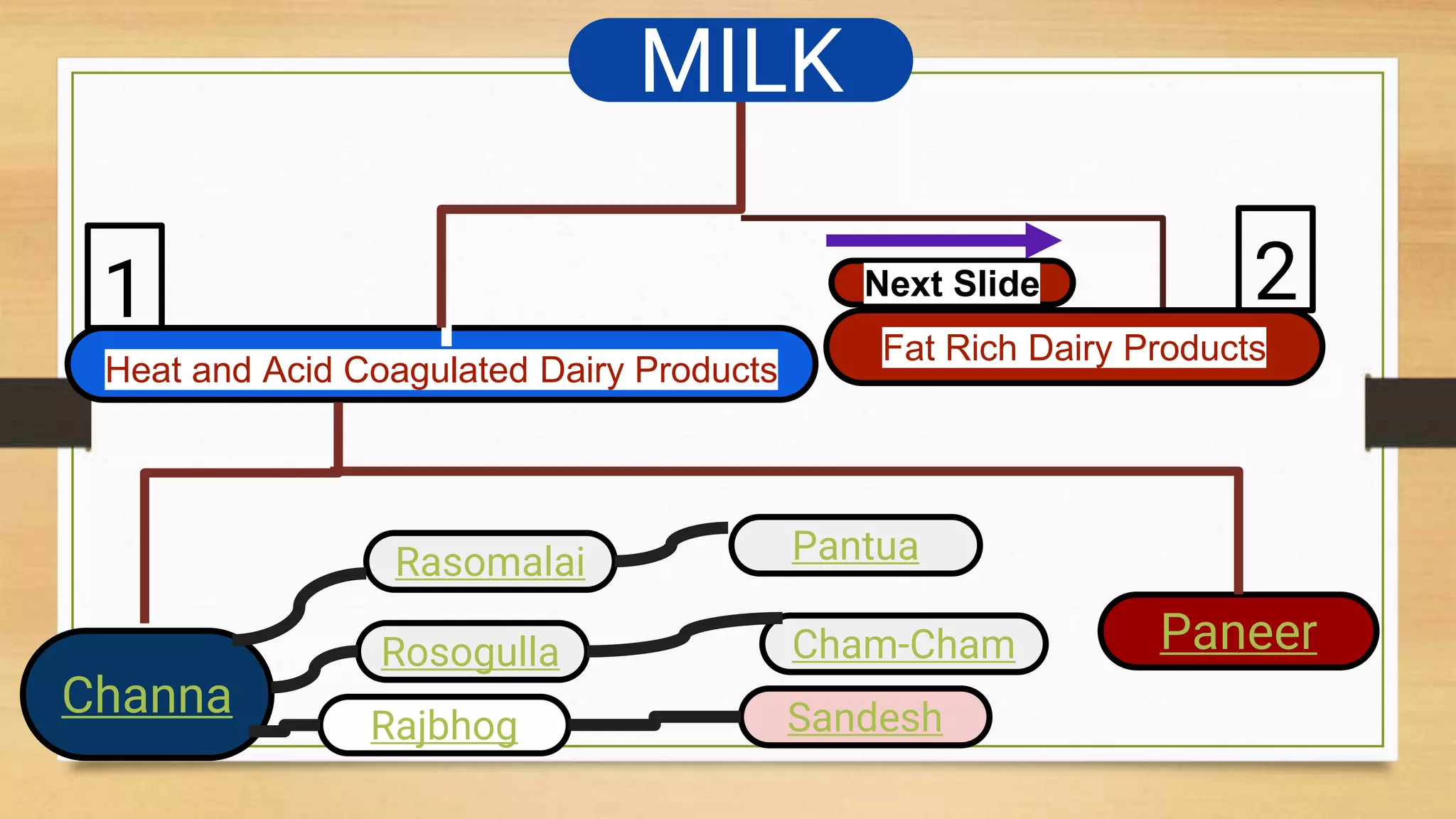 Dairy science | PPTX | World Cuisines | Food & Drink