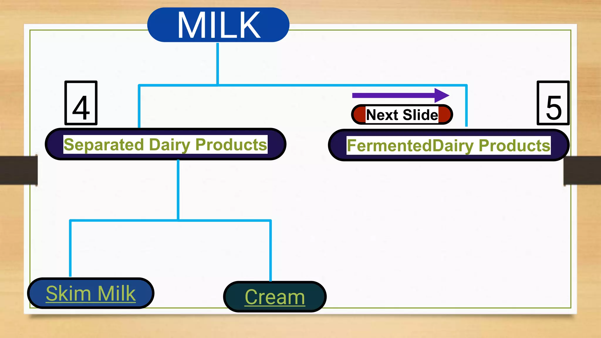Dairy science | PPTX | World Cuisines | Food & Drink