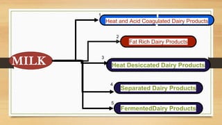 Dairy science | PPTX