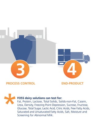 FOSS Dairy Analysis Solutions | PDF