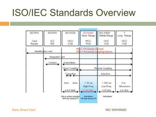 Contact less Smart Card | PPT