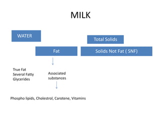 Dairy Technology for Non Dairy Technologist.pptx