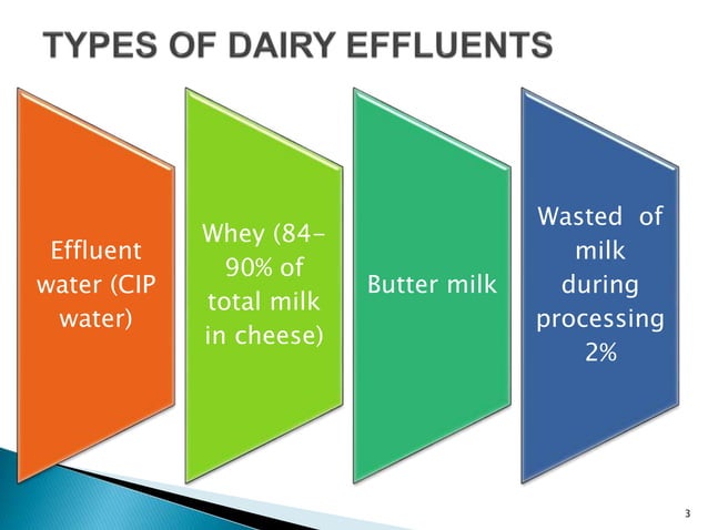 Dairy waste management | PPT | Chemistry | Science